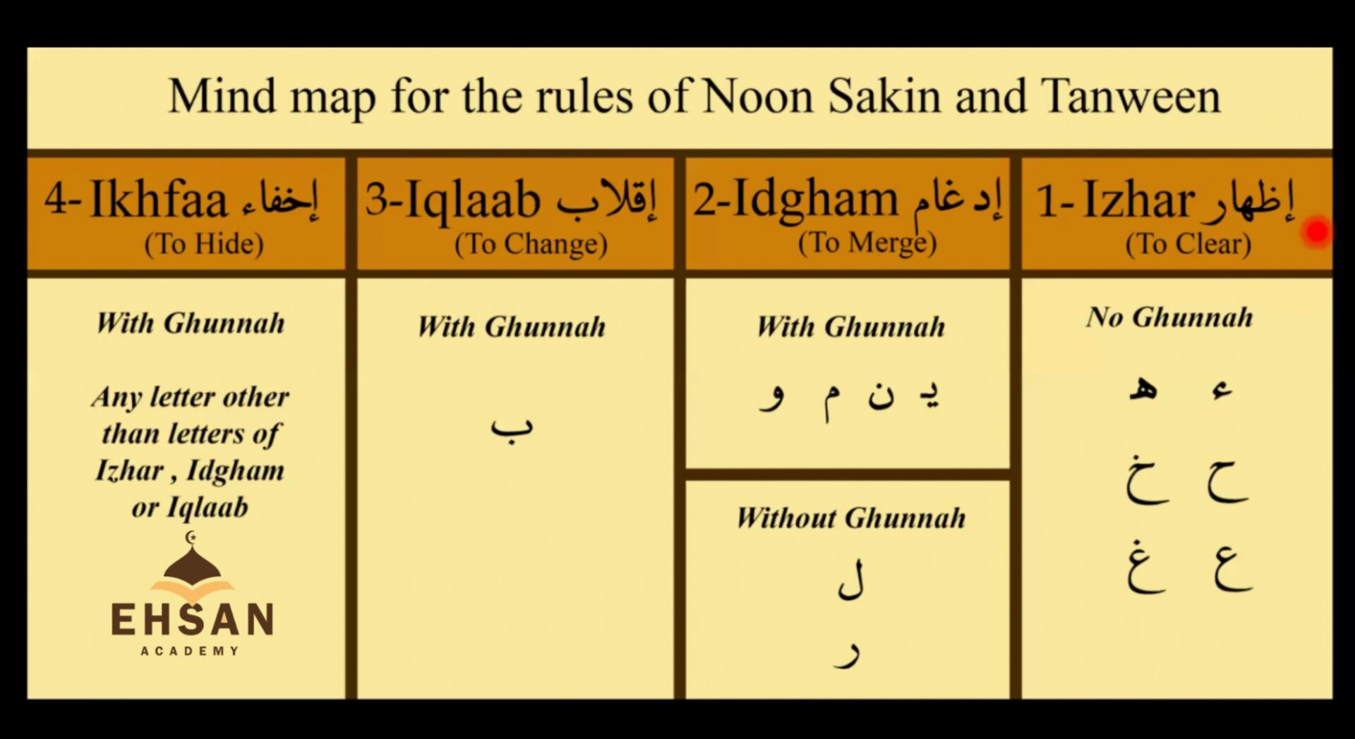 Noon Sakinah and Tanween rules | Ehsan Academy